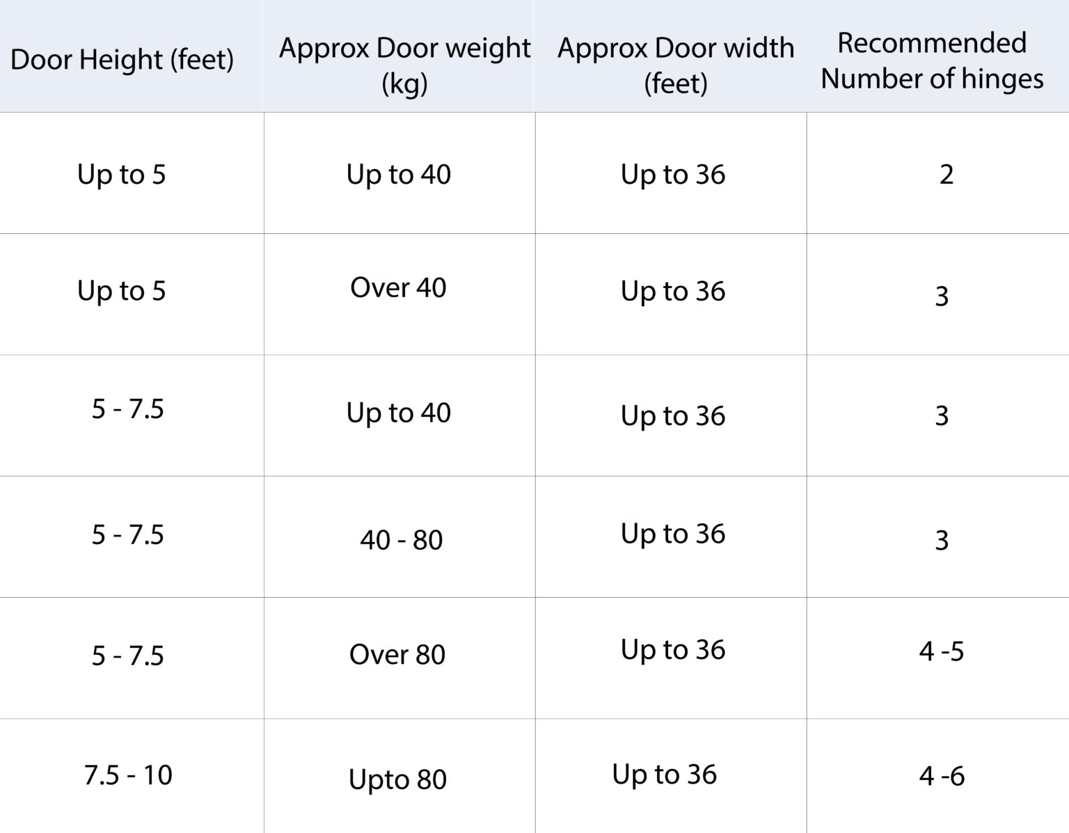 The Ultimate Guide to Door Hinges: How Many Do You Need? - Kacher – The ...